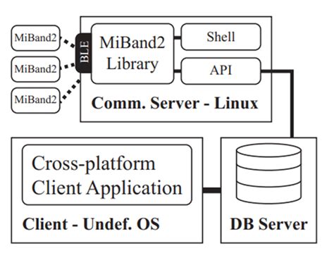 A Initial Design For The Full System S Architecture Each Element Is Download Scientific
