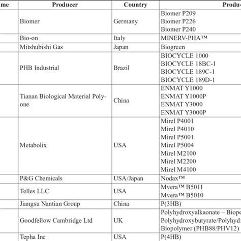 Pdf Polyhydroxyalkanoate Pha Review Of Synthesis Characteristics