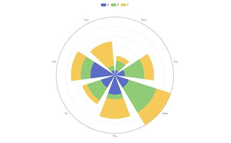 Remove Y Axis Align Of Bar Stacked Polar Chart Echarts Stack Overflow