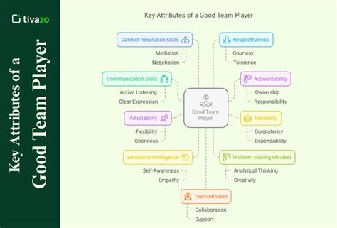 Top 10 Attributes Of A Good Team Player For Team Success