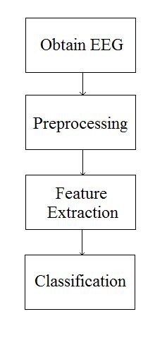 EEG Signal Processing Steps Download Scientific Diagram