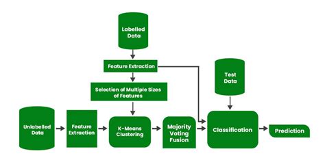 Semi Supervised Learning In Ml Geeksforgeeks