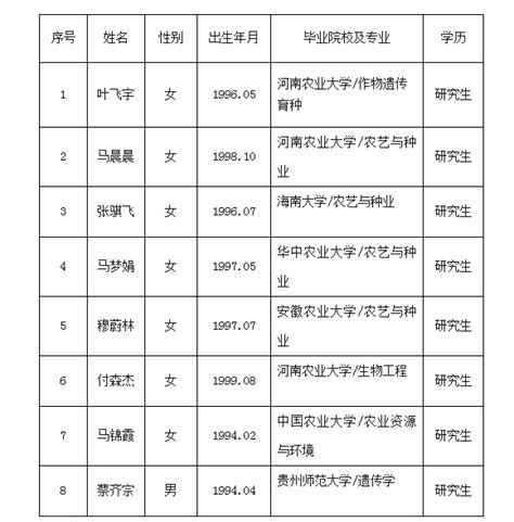 河南省农业科学院粮食作物研究所 关于2022年度拟聘用科研助理的公示 河南豫研种子科技有限公司