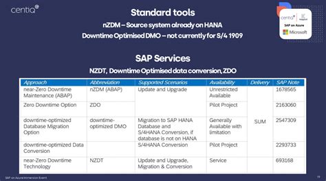 Top Tips For Sap Hana Migrations And Conversions Centiq