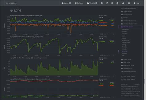 Review Of Netdata Graphs Nginx Php Fpm Mysql Memcached Redis