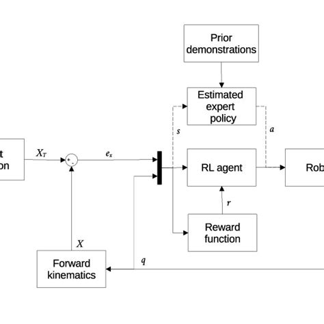Redundant Robot Control Diagram With Biased Exploration Rled