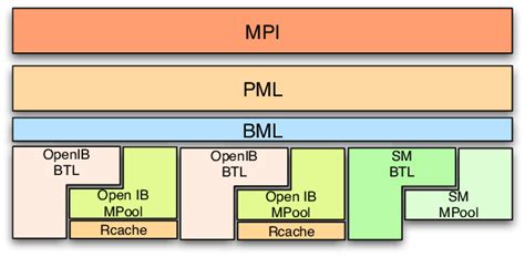 open mpi p2p framework download scientific diagram