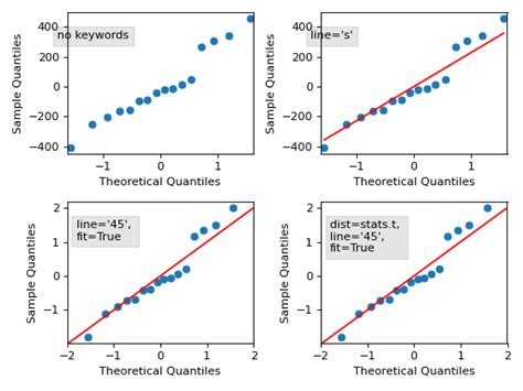Statsmodels Graphics Gofplots Qqplot Statsmodels