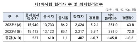 올해 공인회계사 1차시험 합격자 2624명 네이트 뉴스