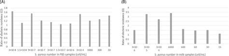 Detection Of The Staphylococcus Aureus By Using Immunoelectric Device Download Scientific