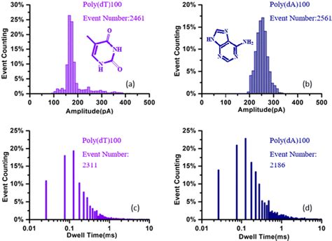 Distrubution Histogram Of The Current Amplitudes And Dwell Time Of The Download Scientific