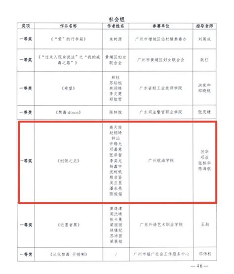 喜报！我校在2022年全市青少年禁毒主题文艺作品创作大赛中取得佳绩 广州航海学院