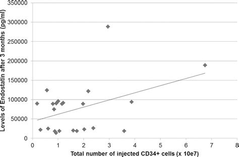 Correlation Between Total Number Of Injected Cd34⁺ Cells And Levels Of