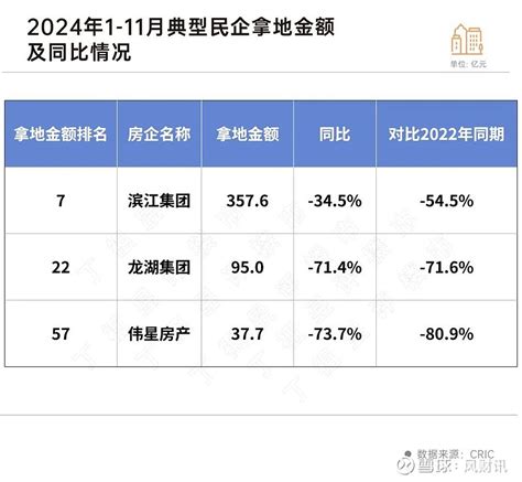 民企开始在一些城市高溢价拿地 在cric最新发布的《2024年1 11月中国 房地产 企业新增货值top100排行榜》上，有一个比较亮眼的数据