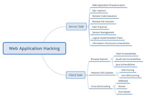 Adding Root Certificate To Android With Magisk Module By Serhat ÇİÇek