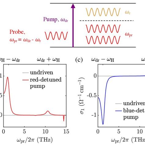 Analytical Estimate Of The Optical Conductivity Of A Monolayer Cuprate