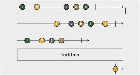 Rxjs Operators Combinelatest Vs Forkjoin Viblo