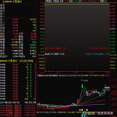 宁夏建材微软中国总代理开盘 秒就涨停五星路 万抢筹 宁夏建材 炒作ChatGPT方向该公司拟吸收合并中建材信息其为 微软 中国总代理 中建信息 是目前微软offic