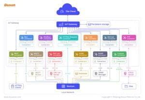 What Is An IoT Gateway Complete Guide Definition Examples Functions More DusunIoT