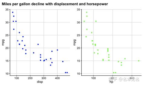 R 数据可视化 图形排列之 cowplot 知乎