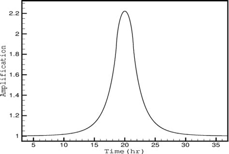Figure 2 From Compact Object Detection In Self Lensing Binary Systems