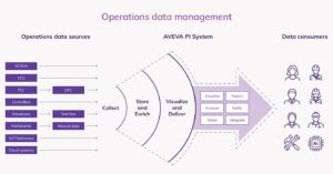 Aveva Pi System Adatafy