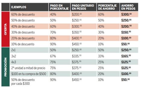Ofertas Tabla De Profeco