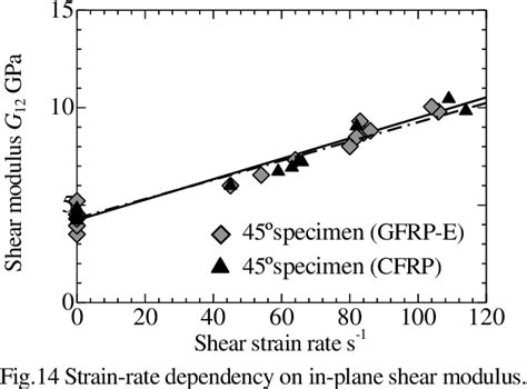 Material Properties Of Unidirectional Frp Used In Proposed Model