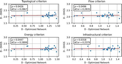 Fractal Analysis Of The Optimal Hydraulic Gradient Surface In Water Distribution Networks