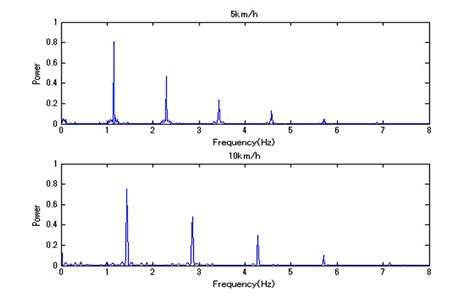 Fft Result Signal Of 2 Mins Duration Is Used Download Scientific