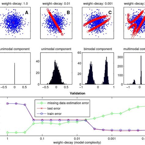 The Standard Auto Associative Neural Network For Nonlinear Pca The