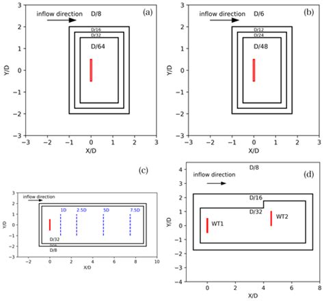 Wes Actuator Line Model Using Simplified Force Calculation Methods