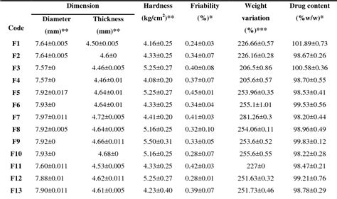 Table 3 From Formulation And Evaluation Of Sustained Release Venlafaxine Tablets Using