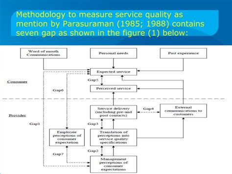 PPT Measuring Service Quality At Palestinian Telecommunication Company Jawwal Using