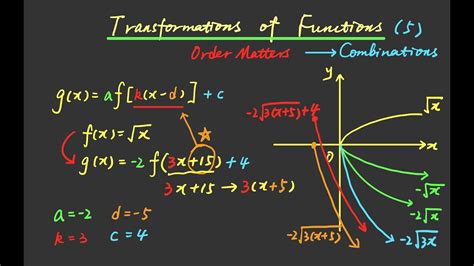 Transformations Of Functions 5 The Order Of Combinations Youtube