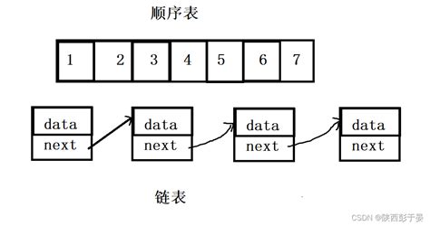动态顺序表及其操作接口实现 Csdn博客