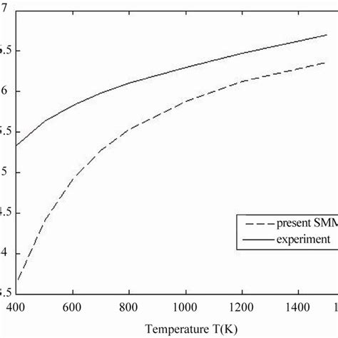 Temperature Dependence Of The Linear Thermal Expansion Coefficient Of