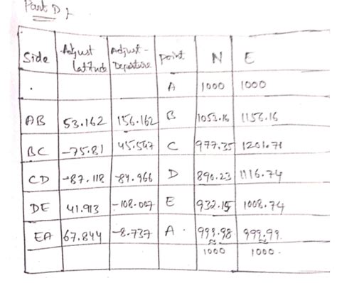 Solved What Are The Errors Of Closure Of A Polygon Traverse According To Course Hero