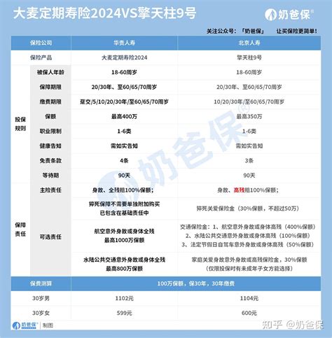 北京人寿擎天柱9号定寿对比华贵大麦2024定期寿险，哪款产品值得买？ 知乎