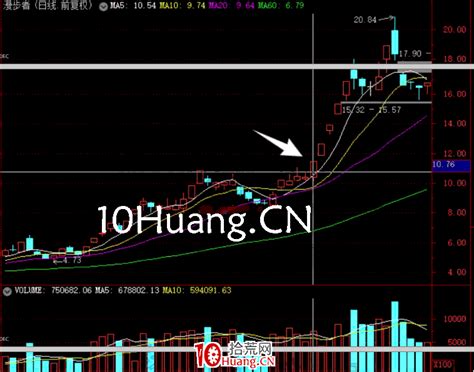 妖股系统战法深度教程21：妖股启动的第四个时间点，大局观突破时出现的反包人气股（图解） 拾荒网专注股票涨停板打板技术技巧进阶的炒股知识学习网