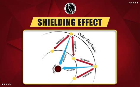 Shielding Effect Screening Effect Slater S Rule And Effective Nuclear