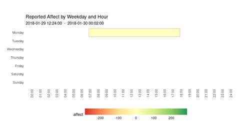 R Tile Length In Geom Tile Heatmap Incorrect Stack Overflow