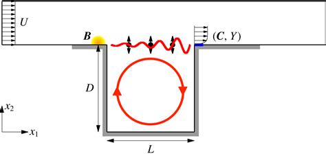Linear Iterative Method For Closed Loop Control Of Quasiperiodic Flows
