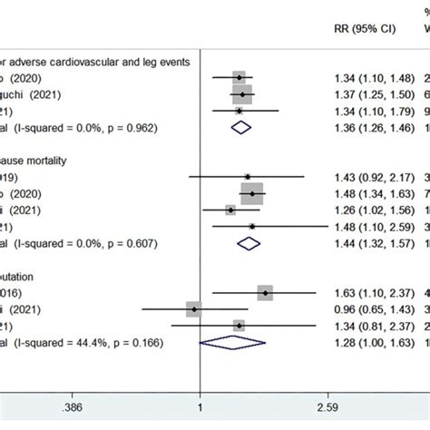 Forest Plots Showing Pooled Rr With 95 Ci Of Major Adverse