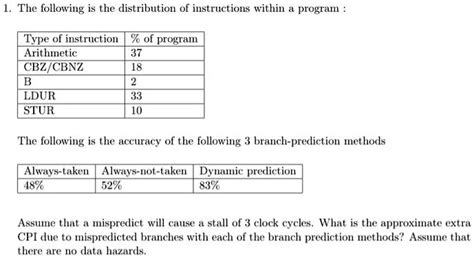 Solved The Following Is The Distribution Of Instructions Within The