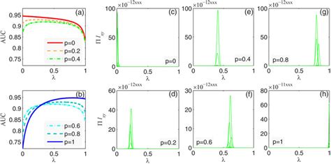 Measuring Popularity And Clustering Based On Link Prediction Method And