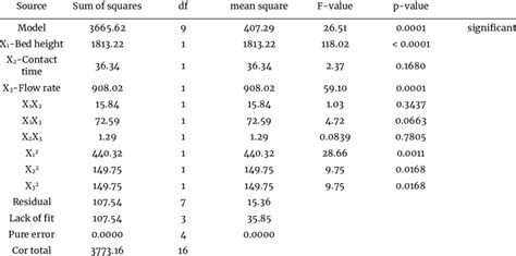 Analysis Of Variance Anova Data Sorption Efficiency Download Scientific Diagram Analysis Of Variance Anova Data Sorption Efficiency Download Scientific Diagram