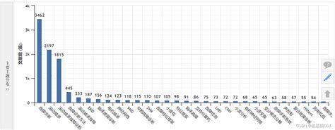 如何高效检索论文文献 知网怎么索检论文分布最多 Csdn博客
