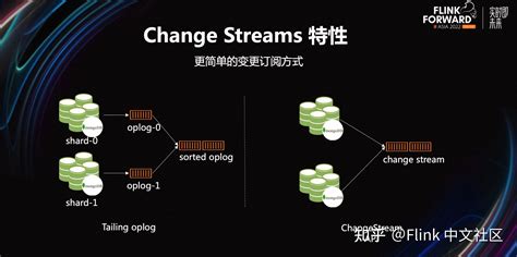 Flink Cdc And Mongodb 联合实时数仓的探索实践 知乎