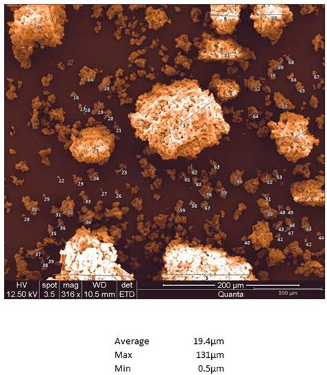 Figure S4 Statistical Bulk Particleagglomerate Size Estimation Of